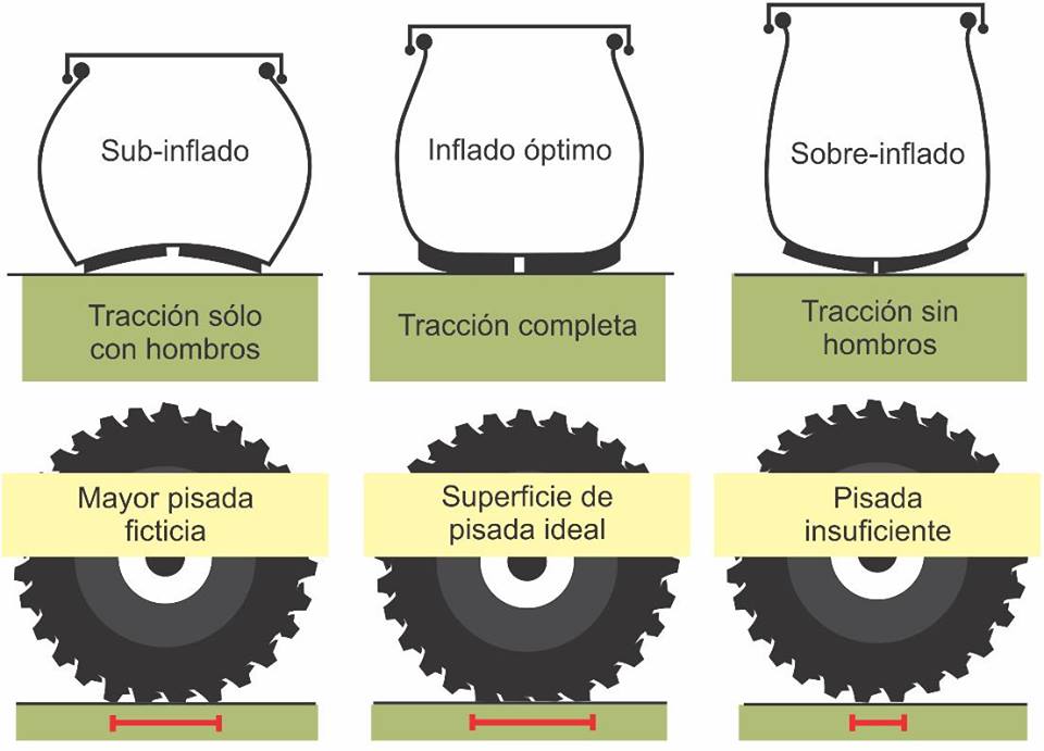 Cuál es el correcto inflado de los neumáticos | Supercampo